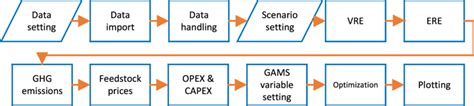 Process Flow In The Model Sensitivity Analyses Can Be Performed
