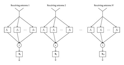 Transmit Waveform Optimization For Spatial‐frequency Diversity Mimo