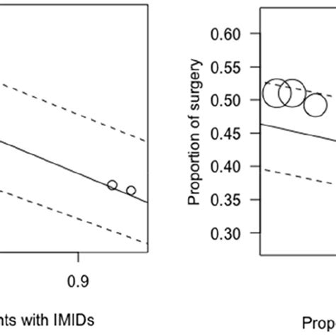 bubble plot illustrating the meta regression of the association between