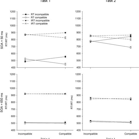 Mean Reaction Times Rt And Introspective Reaction Times Irt In Task Download Scientific