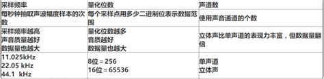 I2s音频总线学习（一）数字音频技术i2s怎么设置声音大小 Csdn博客