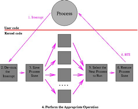 cs 537 notes section 3b entering and exiting the kernel