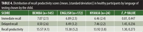 Words A New Verbal Memory Test To Evaluate Cognitive Health In A
