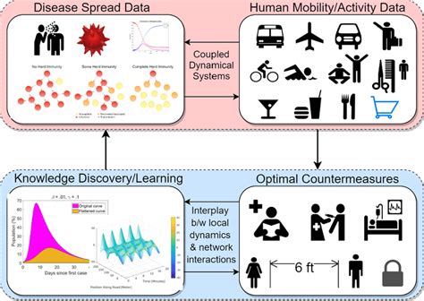 Data Driven Discovery Of Coupled System Download Scientific Diagram