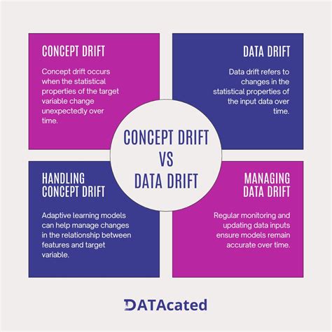 Datacated On Linkedin Conceptdrift Datascience Machinelearning