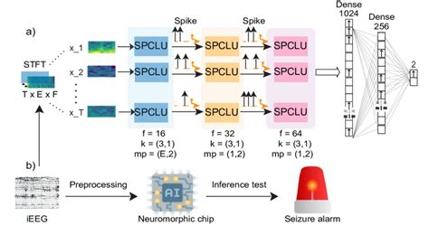 Seizure Detection Towards A Low Power Neuromorphic Neuromodulation Download Scientific Diagram
