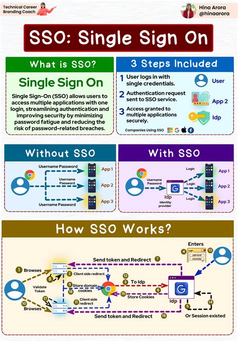 Shivam Raj On Linkedin Hello 😇 Everyone Do You Know How Sso Works