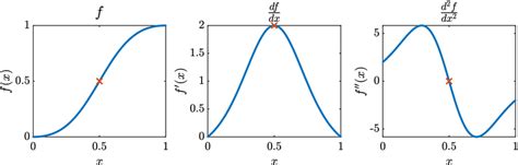 S Shaped Function And Its First And Second Order Derivatives The Download Scientific Diagram