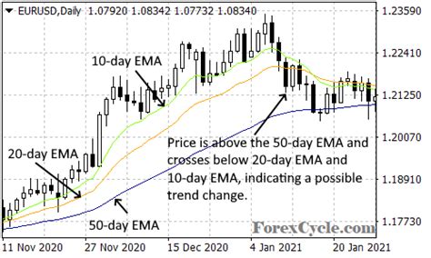 The Secrets Of Exponential Moving Average Ema In Forex Trading How