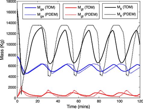 comparison of mass dynamics between third order model tom and pde