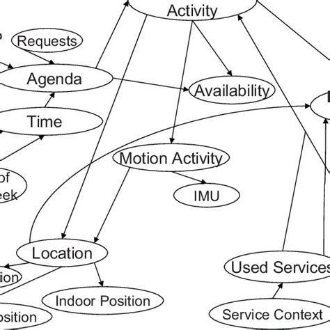 A Cutout Of The Example Bayesian Network In 8 Representing A View On