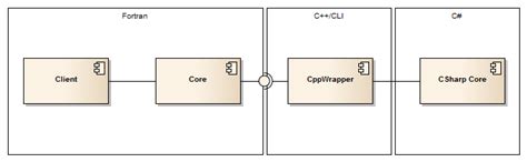 a bridge from fortran to c codeproject