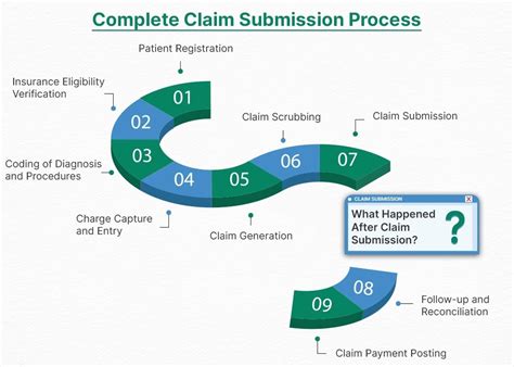 Clean Claim Submission Process In Medical Billing Bmb
