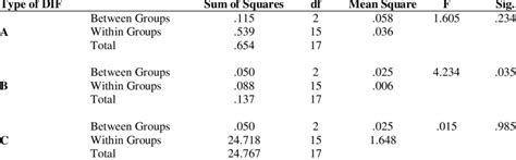 Anova Summary For Effect Of Sample Size On Effect Size Of Dif Across 3