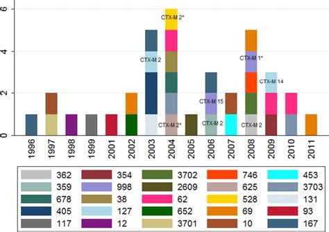 sequence types versus year of isolate collection isolates that were
