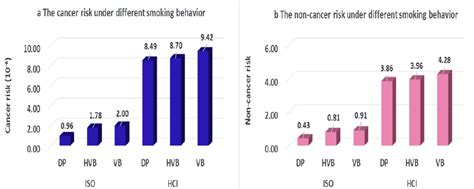 The Cancer Risk And Non Cancer Risk Under The Hci And Iso Regimens In Download Scientific