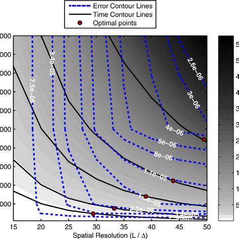 error and computational time for different combinations of nmc and