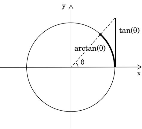 Arctangent And Arccotangent Definitions And Properties