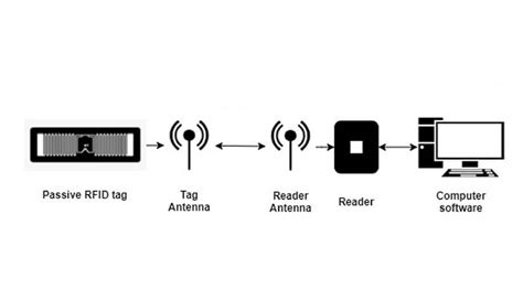 How Do Passive Rfid Tags Get Power Rfid Label