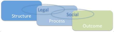 Structure Process Outcome Indicator Framework Download Scientific