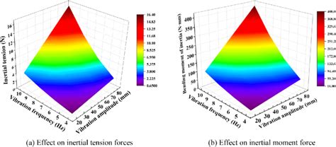effects of vibration parameters on inertial forces download