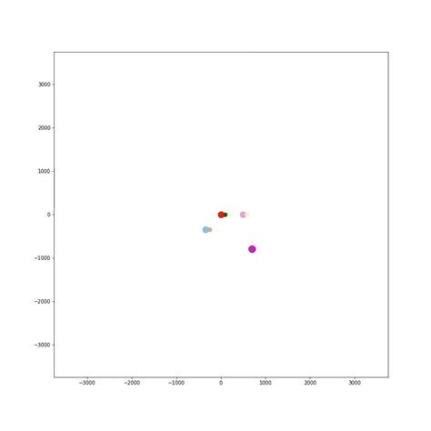 My Python Gravity Simulation Using Matplotlibanimation There Are
