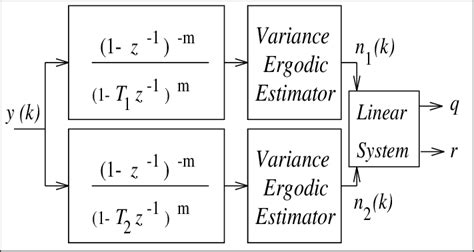 Variances Estimation Principle Download Scientific Diagram