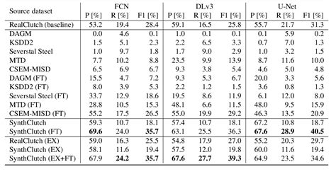 Table 1 From Synthetic Data For Defect Segmentation On Complex Metal Surfaces Semantic Scholar