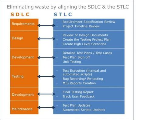 Cloud Crunch Inc On Linkedin Sdlc Stlc Postoftheday