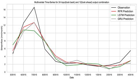 Enhancing Monthly Streamflow Prediction Using Meteorological Factors And Machine Learning Models