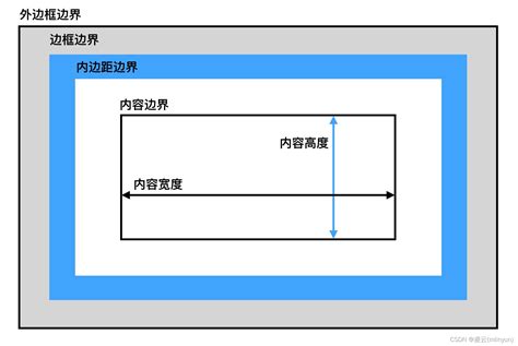 【web前端开发基础】前端基础布局之百分比布局、flex布局 Csdn博客