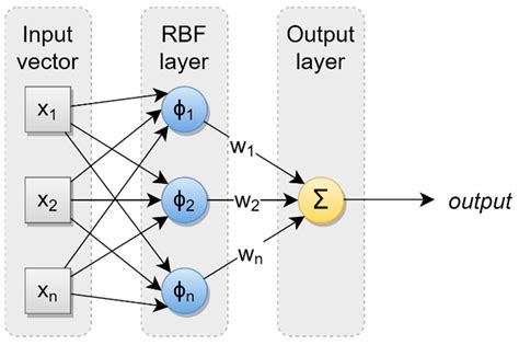 Using An Opportunity Matrix To Select Centers For Rbf Neural Networks
