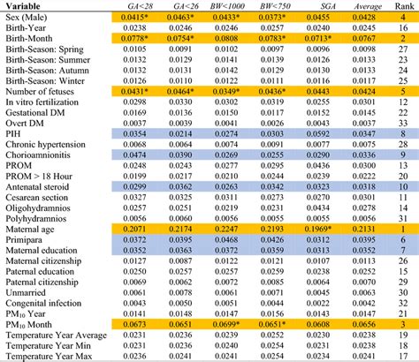 Random Forest Variable Importance For Adverse Birth Outcomes Pm10 Download Scientific Diagram