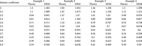 Comparison Of Pseudo Static Sfs Solved With The Rigid Discrete Element