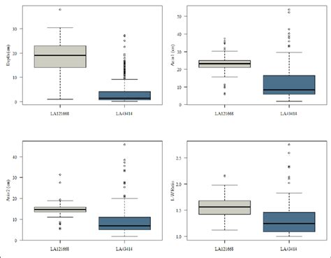 4 box plot graphs for depth length width and length width ratio