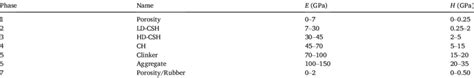 Elastic Modulus And Hardness Ranges Of All Phases Download