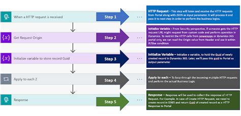 Powerapps Portal Perform Crud Operation Using Editable Subgrid Arpit Power Guide
