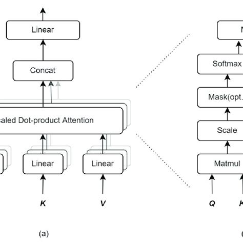 A The Inner Structure Of The Multi Head Attention Sub Layer The