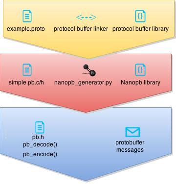 S Tree Node Using Google Protocol Buffers Embedded Systems Learning Academy