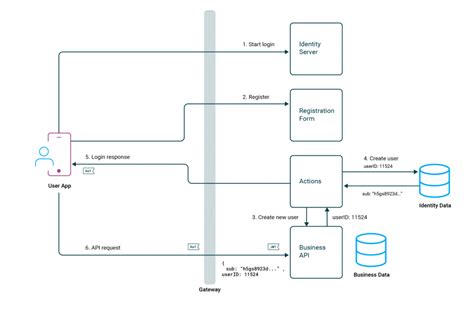 Modern Identity Onboarding Essentials The New Stack