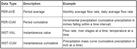 Hec Dss File And Hec Dssvue Time Series And Paired Data Rashmscom