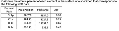 Solved Calculate The Atomic Percent Of Each Element In The