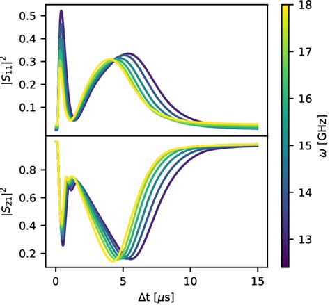 Time Evolution Of Reflection And Transmission Of A Wr62 Waveguide