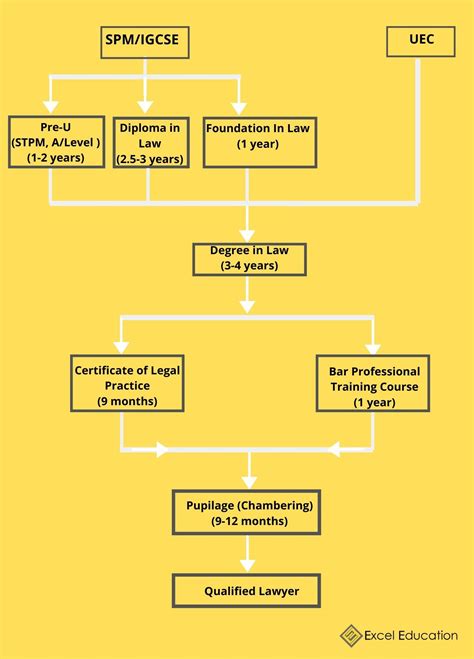 Study Law In The Uk 2020 Excel Education Study In Australia