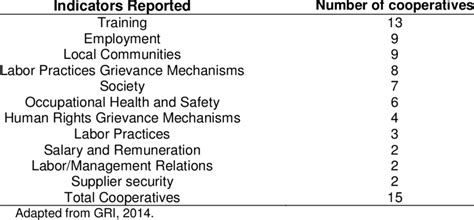 -Sustainability Indicators | Download Table