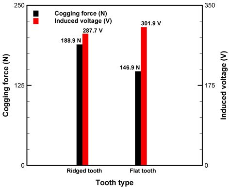 Cogging Force Reduction And Profile Smoothening Methods For A Slot