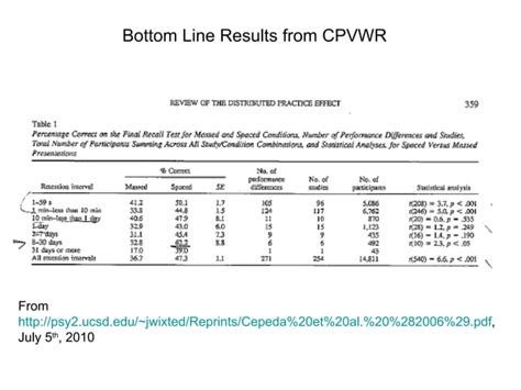 Distributed Practice In Verbal Recall Tasks A Review And Quantitative