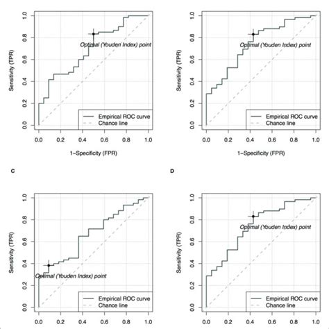Receiver Operating Characteristics Analysis With Optimal Points For