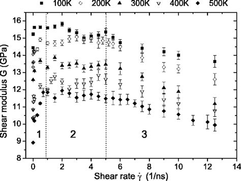 Shear Rate Dependence Of The Effective Shear Modulus For Various