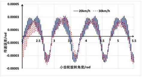 Comparison Between Static Transmission Error And Dynamic Transmission